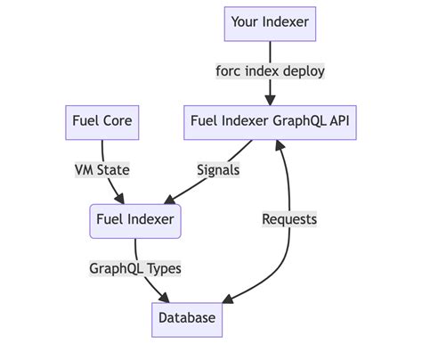 The Fuel Indexer The Fuel Indexer Service