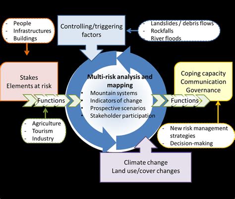 Illustration Of A Multi Risk Analysis And Mapping Source Grandjean Et