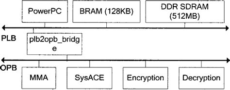 Image Encryption And Decryption System And Method Based On Fpga