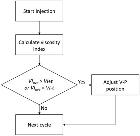 Flowchart Of Self Adjusting Mode Download Scientific Diagram
