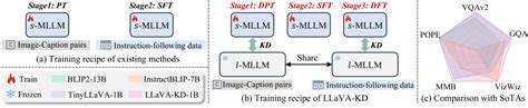 Llava Kd A Framework Of Distilling Multimodal Large Language Models