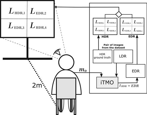 fully automatic inverse tone mapping algorithm based on dynamic mid