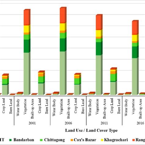 Temporal Variations In Lulc Classes 1996 2021 Download Scientific