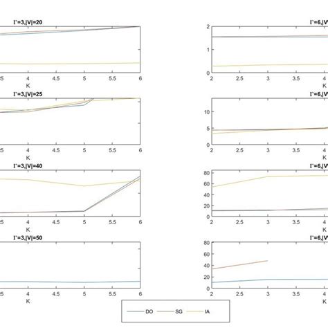 Average Cpu Times For The Solved Instances Of The Adaptive Shortest