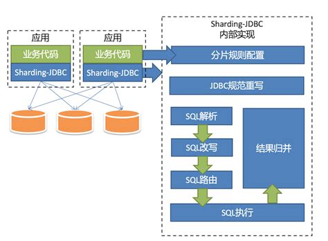 当当开源sharding Jdbc，轻量级数据库分库分表中间件语言 And 开发张亮infoq精选文章