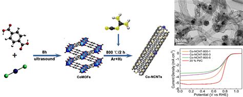 Cobalt Nanoparticles Embedded In Nitrogen Doped Carbon Nanotubes For Efficient Catalysis Of
