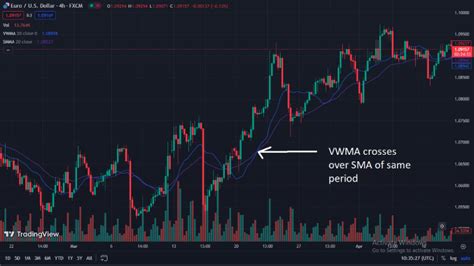 How To Use The VWMA Indicator Trading Strategy And Tips