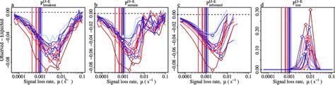 Transmission Inhibition Is Maximal When The Loss Rate μ Exceeds The