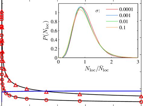Disorder Scaling Of The Average And Standard Deviation Of The Download Scientific Diagram