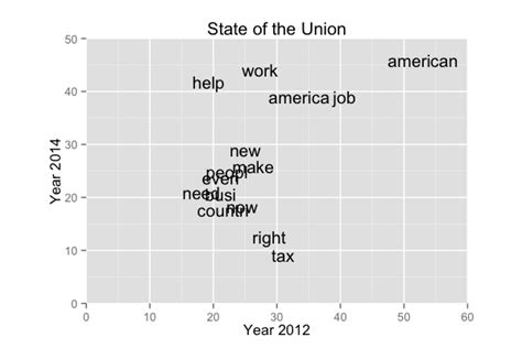 R Correct Parameters For The Geomline Layer In Ggplot2 Stack Overflow