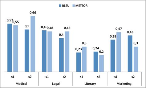 Automatic Metrics Bleu And Meteor Download Scientific Diagram