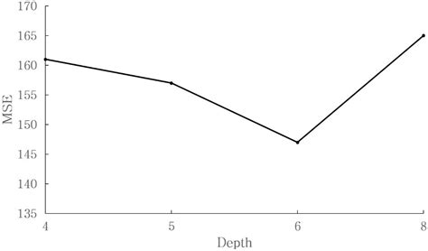 K Nn Query Optimization For High Dimensional Index Using Machine Learning