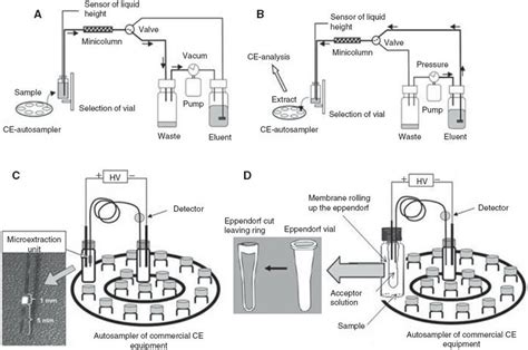 Schematic Description Of In Line Coupling Sample Treatment Unit To