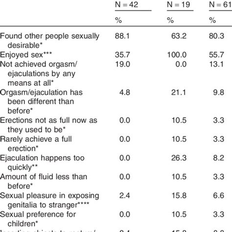 Prevalence Of Sexual Difficulties Download Scientific Diagram