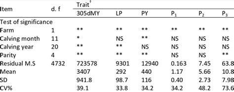 Summary Of Unadjusted Means Standard Deviations Sd Coefficients Of