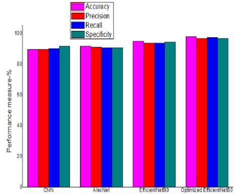 Analysis Of Accuracy Precision Recall And Specificity Download
