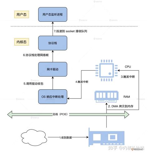 一文了解网络数据在内核中流转过程数据经过内核 Csdn博客 一文了解网络数据在内核中流转过程数据经过内核 Csdn博客