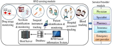 2 an rfid based ubiquitous healthcare system yao et al 2010