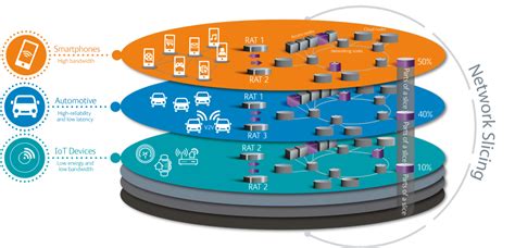 Network Slicing In 5g Customized Virtual Networks For Different