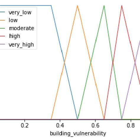 Building Vulnerability Membership Function Download Scientific Diagram