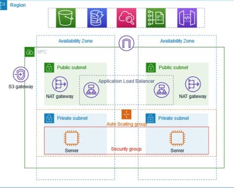 Devops Projectbuilding A Secure And Scalable Web Application On Aws