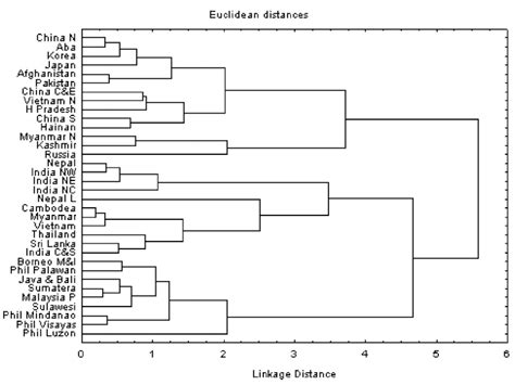Hierarchical Clustering Dendrogram For A Cerana Derived From