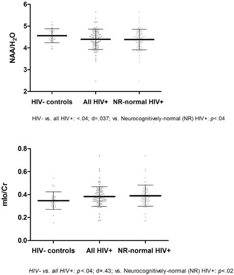 Significant Moieties Difference Between The HIV 2 And HIV Groups In Download Scientific