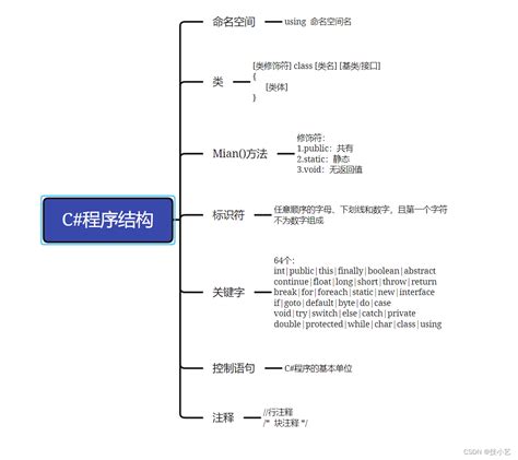 01程序结构 Csdn博客