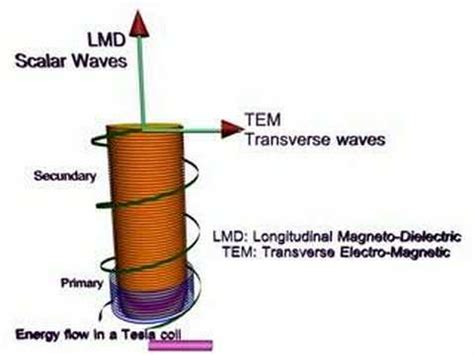 Scalar Waves Generator