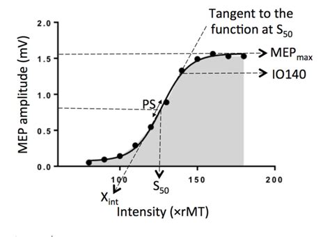Figure 1 From Redundancy Among Parameters Describing The Input Output