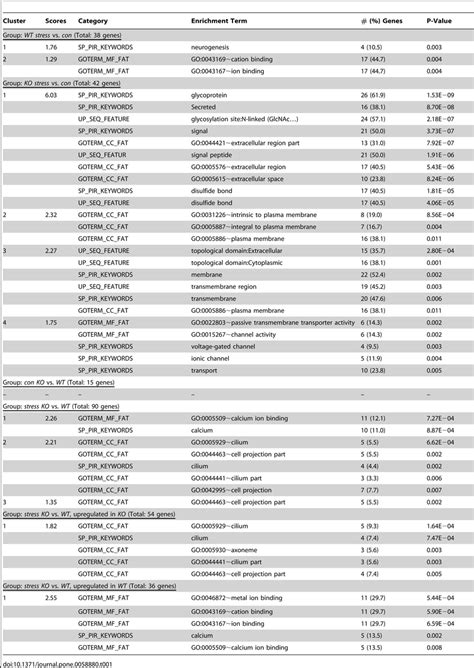 Significant Functional Annotation Clusters In Different Gene Groups