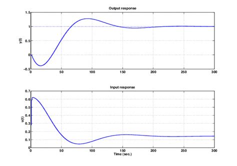 shows the closed loop responses for the designed set of tuning