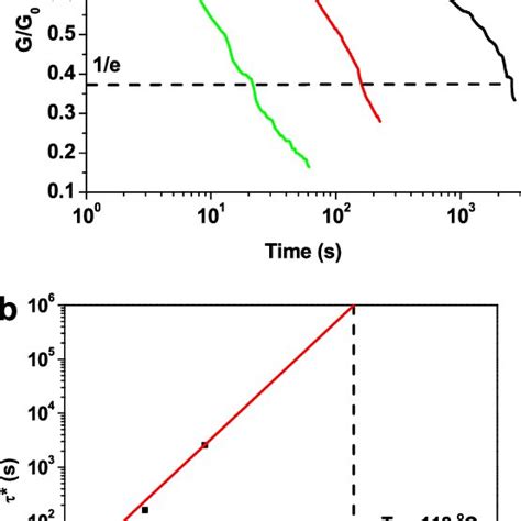 Stress Relaxation Curves Versus Time Of The 20d80h A And Arrhenius