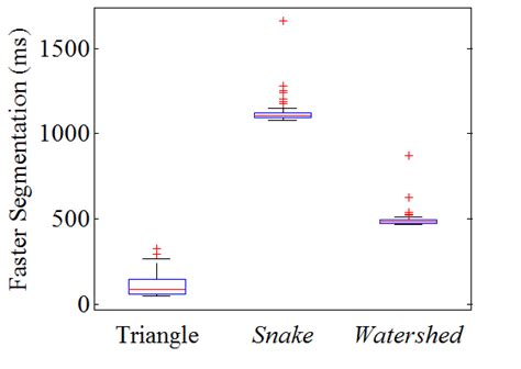 The Experiment Result Based On A Faster Segmentation Download
