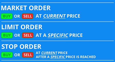 Stock Market Order Types Explained With Example