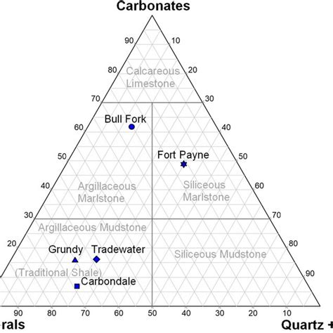 Ternary Sedimentary Rock Classification System Download Scientific Diagram