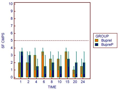 Comparison Of The Transdermal And Intravenous Administration Of Buprenorphine In The Management