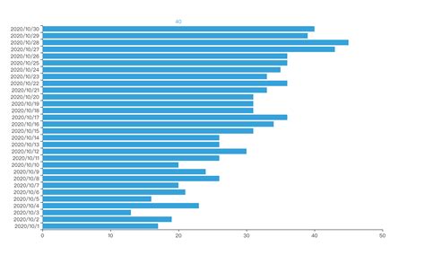 【pyecharts50例】xy轴翻转（reversalaxis）python的pyechartscharts图标如何切换x轴和y轴 Csdn博客