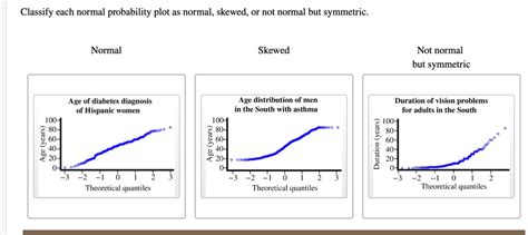 SOLVED Classify Each Normal Probability Plot As Normal Skewed Or Not Normal But Symmetric