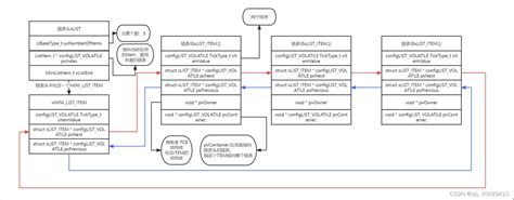 freertos的链表操作 rtos任务链表节点申请 csdn博客