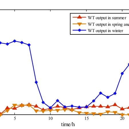 Typical Daily Fan Output Curve Of Each Season Download Scientific Diagram