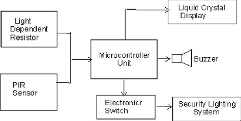 Figure 1 From Design Of A Microcontroller Based Community Security System For Developing Nations