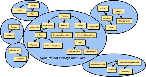 chapter 3 strategic design with subdomains domain dri