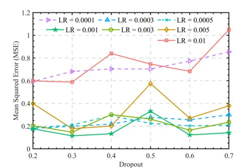 Hyperparameter Tuning Results For Lstm Prediction Model Of Regular