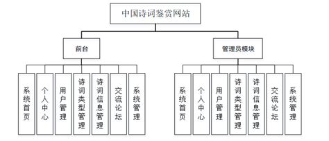 计算机毕业设计java中国诗词鉴赏网站 Java技术实现的中国诗词赏析平台开发 基于java的中国古诗词鉴赏网站设计与实现 Csdn博客
