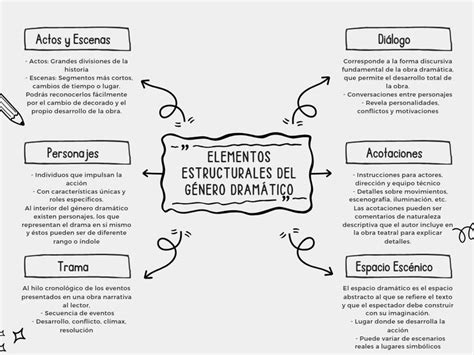 Elementos Estructurales Del Género Dramático Genero Dramatico Tipos De Texto Clases De