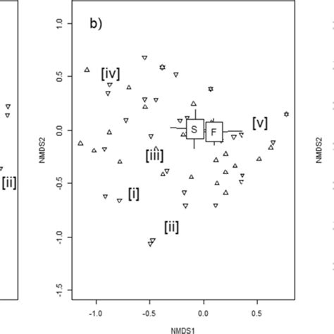 2 Dimensional Non Metric Multidimensional Scaling Nmds Plots Of