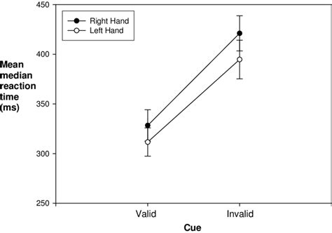 Mean Median Rts As A Function Of Hand And Cue Rv Right Hand Validly