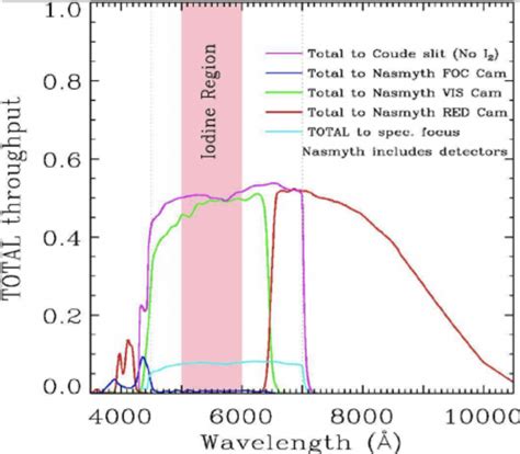 The Observable Spectral Range With Song Download Scientific Diagram