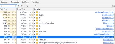 Review Most Used Code In Terms Of Performance · Issue 6528 · Ckeditor